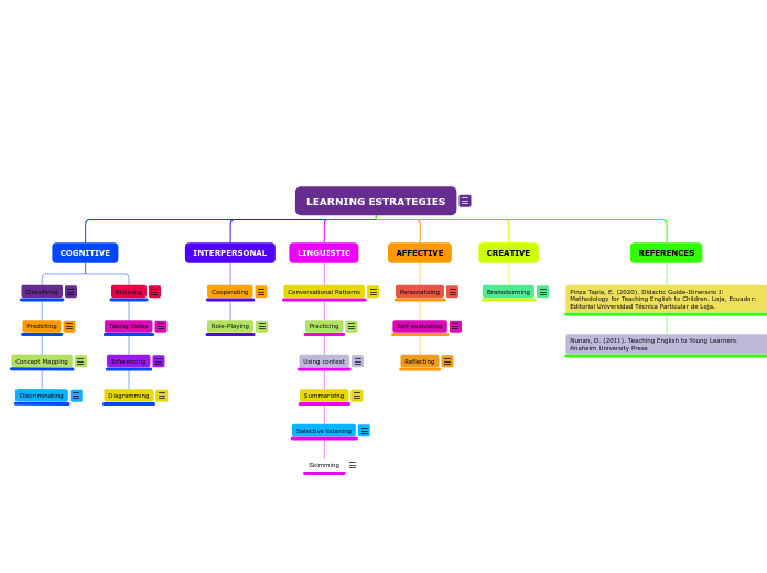 LEARNING ESTRATEGIES - Mind Map
